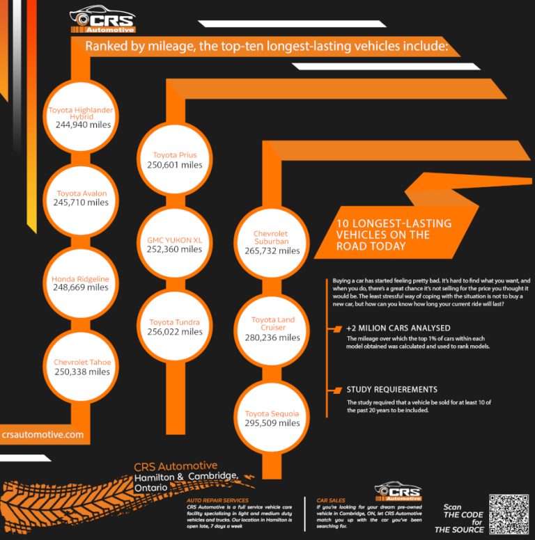 Top 10 longest-lasting vehicles, by mileage | Infographic